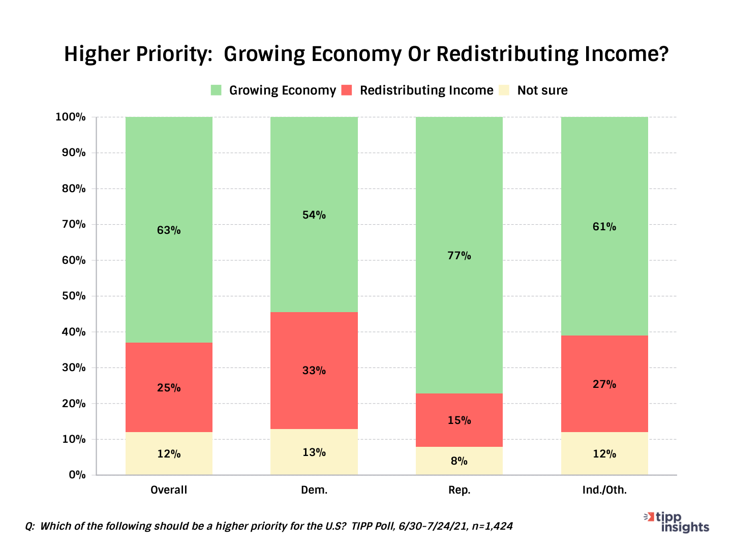 Americans Prefer Economic Growth To Income Redistribution.