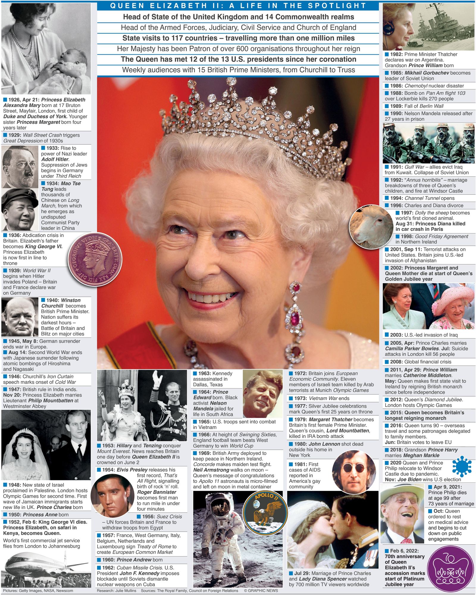 Queen Elizabeth II Timeline